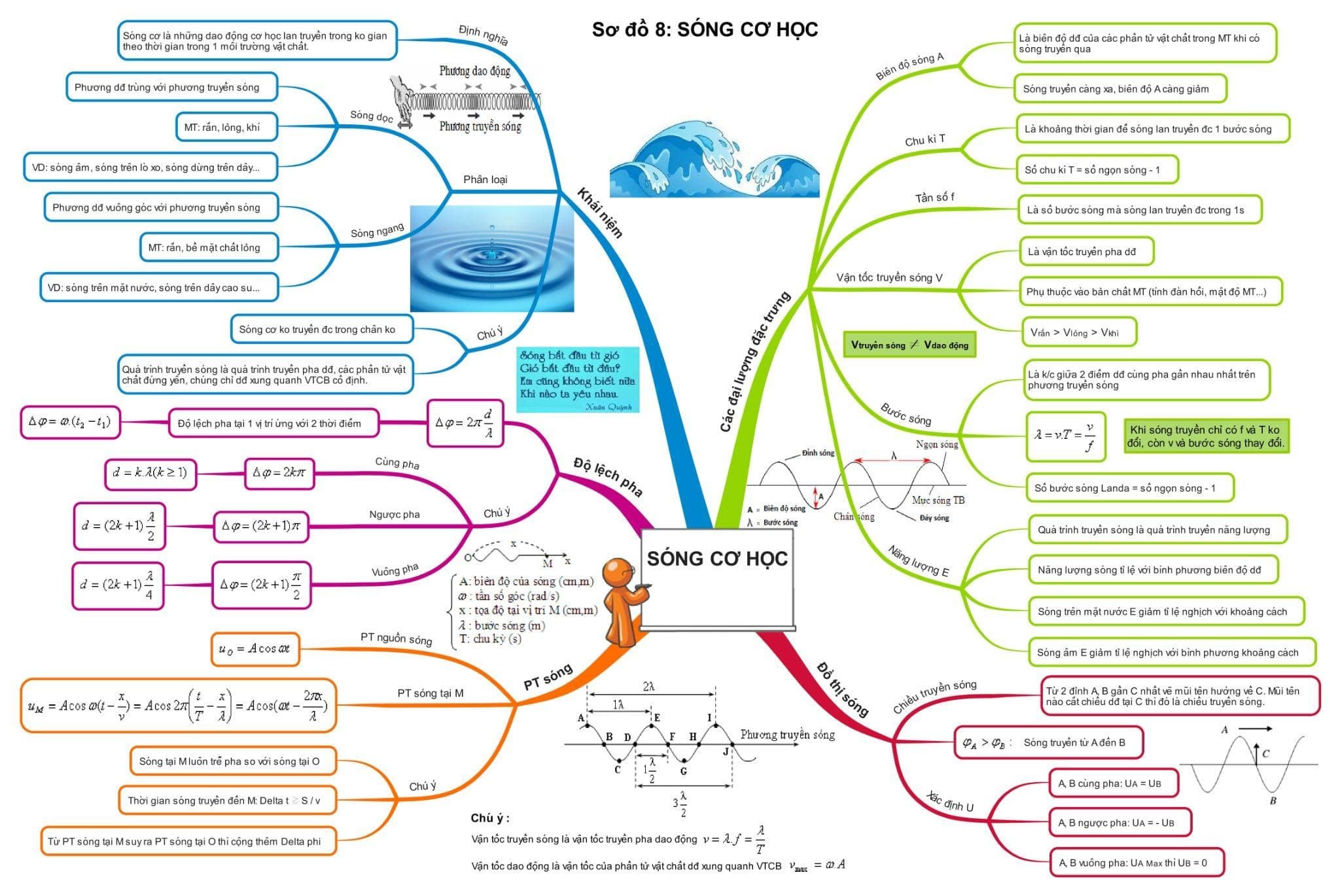Lập Sơ Đồ Tư Duy Chương 2 Vật Lý 12